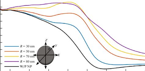 Solar Absorbance Of Perovskite Layer With Different Radius Of Copper