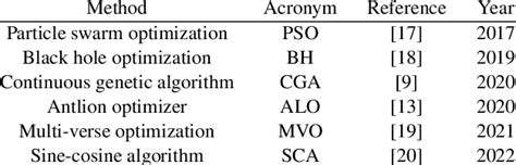 metaheuristic methods proposed for solving the opf problem download