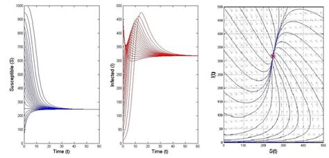 Solutions Of Sis Epidemic Model 1 For Different Initial Numbers S 0 Download Scientific