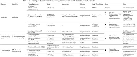 Table 1 From Current Knowledge And Challenges Of Particle Size