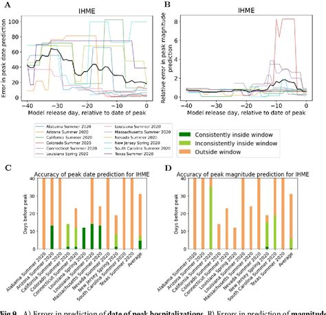 Figure 9 From Validation Framework For Epidemiological Models With