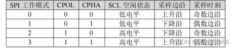 Spi 及 Nor Flash 介绍spi Nor Flash Csdn博客