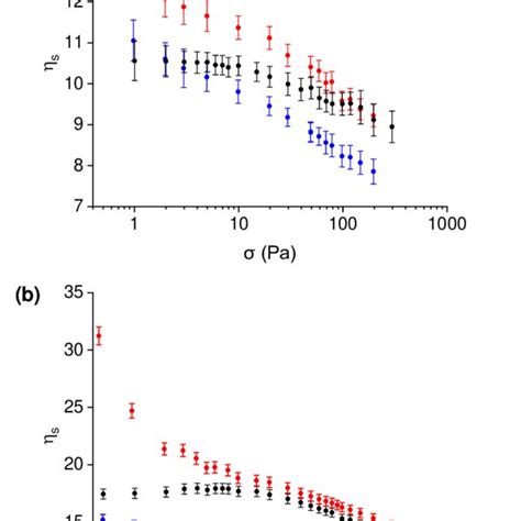 Shear Viscosity Vs Shear Stress For Suspensions Composed Of