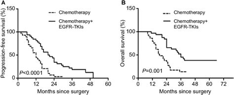Kaplan Meier Survival Curves For Progression Free Survival A And