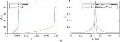 Figure 9 From An Efficient Phase Field Model For Fatigue Fracture In