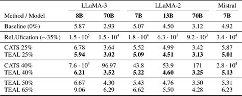 table 1 from training free activation sparsity in large language models
