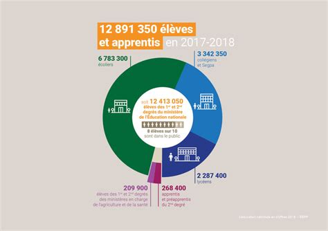 Léducation Nationale En Chiffres 2018 Ministère De LÉducation