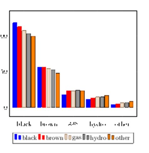 Grouped Bar Colors In Pgfplots Tex Latex Stack Exchange