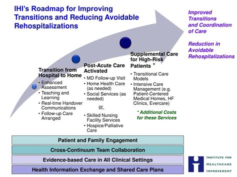 Ppt Improving Post Hospital Transition Strategies To Reduce