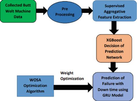 Architecture Of Proposed Predictive Maintenance Planning Model