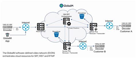 Globalm Releases New Ip Monitoring Switching And Srt Bonding Features