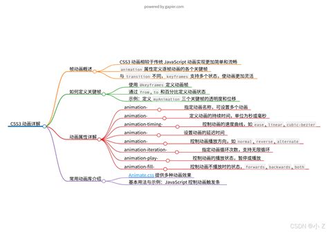 【前端】css3动画详解 腾讯云开发者社区 腾讯云