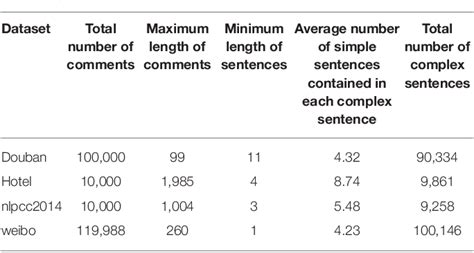 Table 1 From An Augmented Neural Network For Sentiment Analysis Using Grammar Semantic Scholar