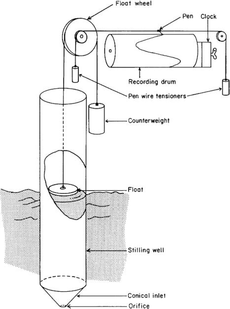 Basic Float Tide Gauge And Chart Recording Drum 20 Download Scientific Diagram