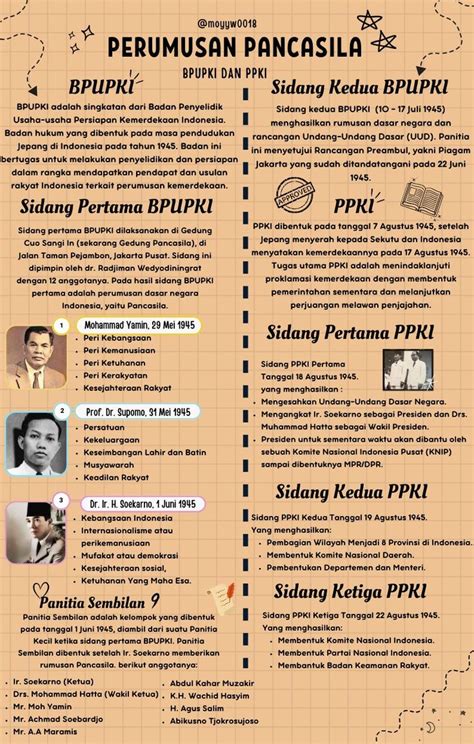 Perumusan Pancasila BPUPKI Dan PPKI Kelas 10 Perpustakaan Kelas