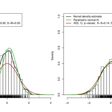 Asymptotic And Empirical Distributions For The Standardized Statistic T Download Scientific