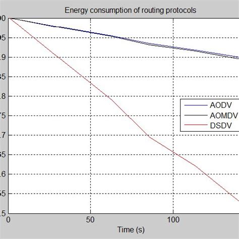 Energy Consumption Of Routing Protocols Download Scientific Diagram