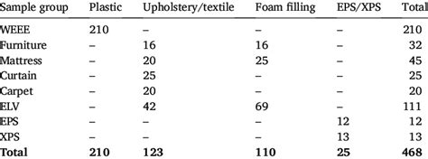 Overview Of Samples Collected And Variety Of Material Types Within Each Download Scientific