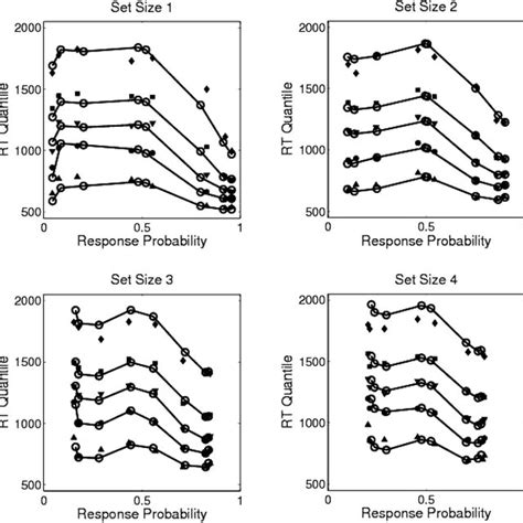 Quantile Probability Plot Of Group Average Data From Sewell Et Al