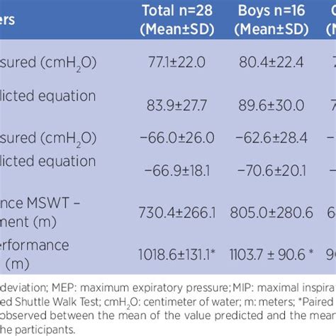 Comparison Between The Mean Of Absolute Values Of RMS And Performance Download Scientific