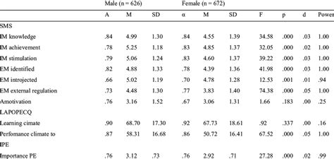 Multivariate Analysis Intersubject Effects According To Sex Based On
