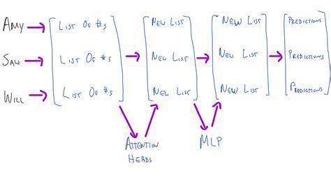 A Conceptual Guide To Transformers Part I