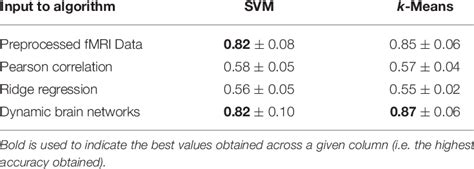 Braine Decoding Performances Of Proposed Dynamic Brain Network Model