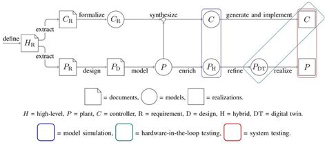 Synthesis Based Design Process Extended With A Digital Twin Download