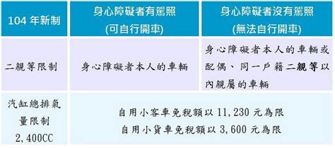 身障免牌照稅新制上路 稅務局報你知 台灣好新聞 Taiwanhot