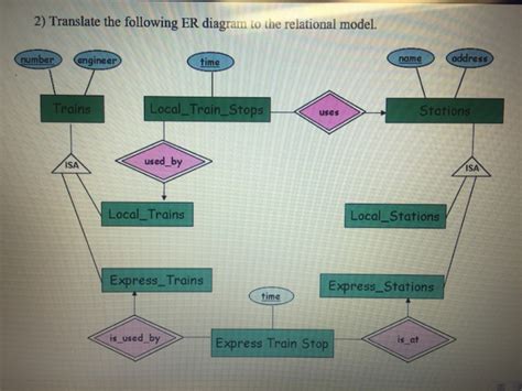 Solved Translate The Following ER Diagram To The Relational Chegg Com