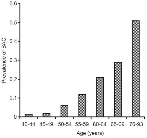 Prevalence Of Breast Arterial Calcification In The Different Age Groups