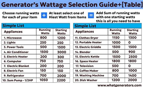 What Appliances A Watt Generator Can Run