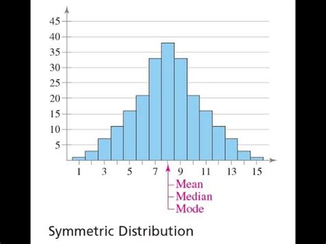 Measure Of Center Mean Mode Median Using Symmetric Histogram Frequency Distribution YouTube