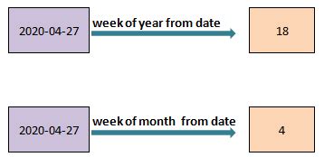 Get Week Number From Date In Pyspark DataScience Made Simple