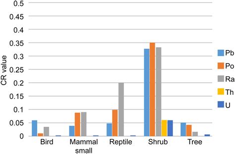 CR Values In The ERICA Tool For Reference Organisms By Natural Download Scientific Diagram