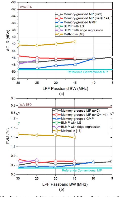figure 10 from a low sampling rate memory grouped method for digital