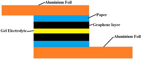 Recent Progress In The Electrochemical Exfoliation Of Colloidal Graphene A Review Intechopen