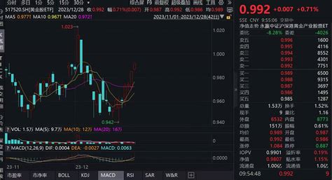金价持续上行，黄金股超额收益有望凸显！市场首只黄金股etf517520冲击4连阳新高历史数据