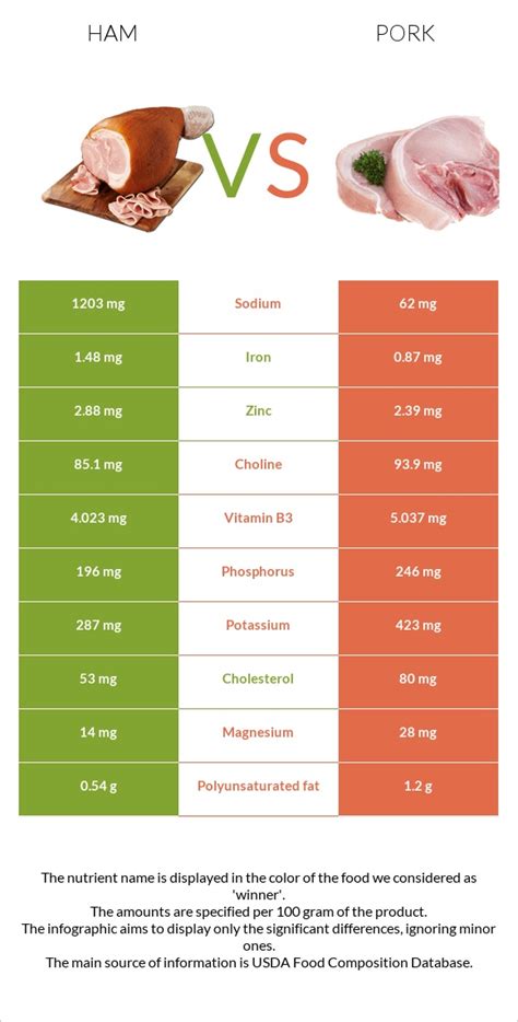 Ham Vs Pork In Depth Nutrition Comparison