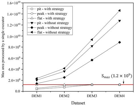 a multi level distributed computing approach to xdraw viewshed analysis