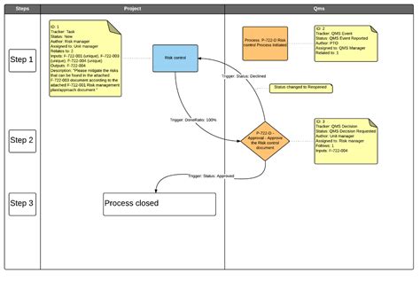 Design Methodology Process The Guide Through Compliant Design Change QmsWrapper