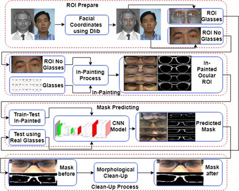 Detailed Architecture Of The Convolutional Deconvolutional Neural