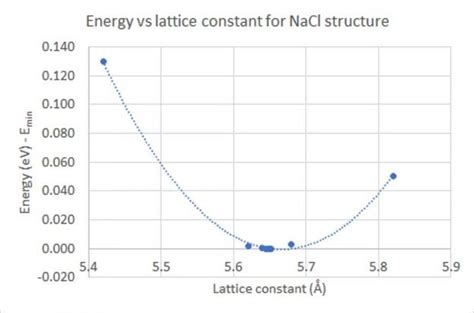 Lattice Constant Predictions For Scal Assuming Both The Cscl And Nacl