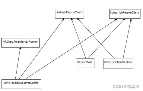 发布订阅具有关注点分离的grpc中继服务器grpc 订阅发布 Csdn博客