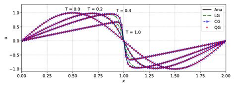 Numerical Solutions And Analytical Solution Of Example 2 ν 001 ∆x