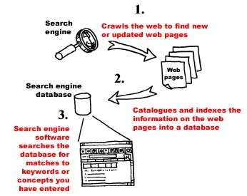 How Do Search Engines Work Learnthenet