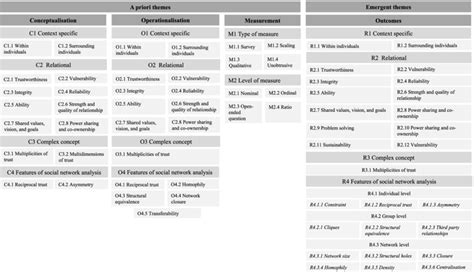 Themes And Sub Themes A Priori Emergent Download Scientific Diagram