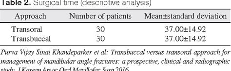 Table 2 From Transbuccal Versus Transoral Approach For Management Of Mandibular Angle Fractures