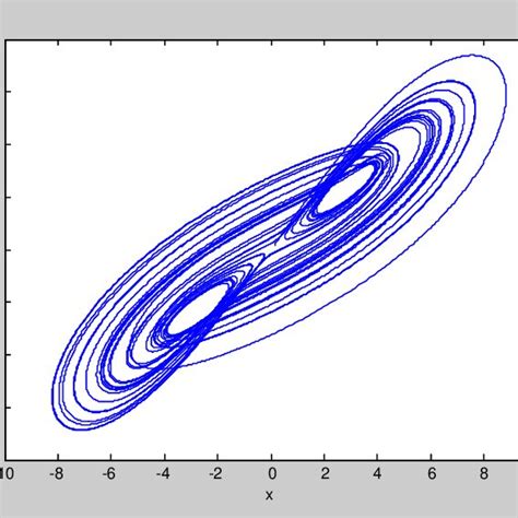 Projection Of The System 4 Attractor Onto The X Z Plane Download
