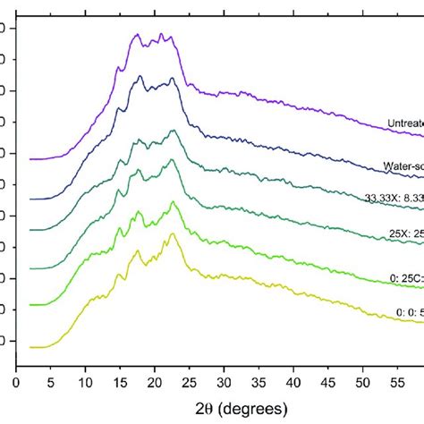 X Ray Diffraction Patterns Of Untreated Control Water Soaked And